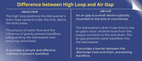 What is a Dishwasher High Loop? | WashDryDazzle
