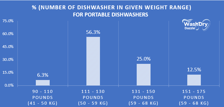 How Heavy is a Dishwasher? Studied 194 models | WashDryDazzle