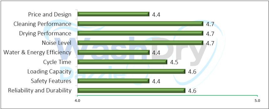In-Depth BOSCH SHX78B75UC Dishwasher Review | WDD